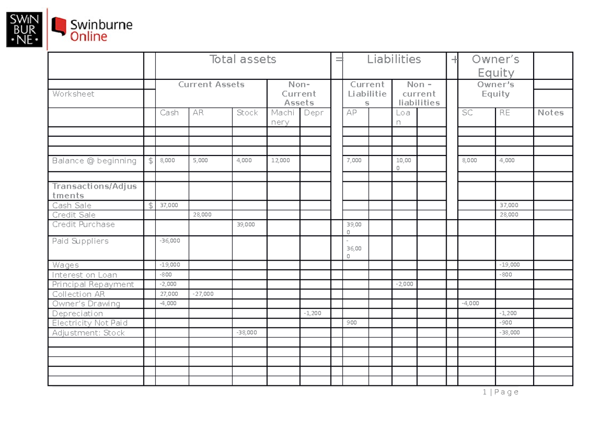 ACC10007 worksheet - Total assets Current Assets Worksheet Cash Balance ...