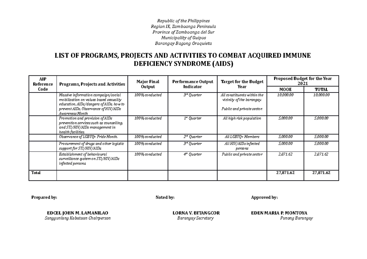List of PPAs to Combat AIDs 2021 - Republic of the Philippines Region ...