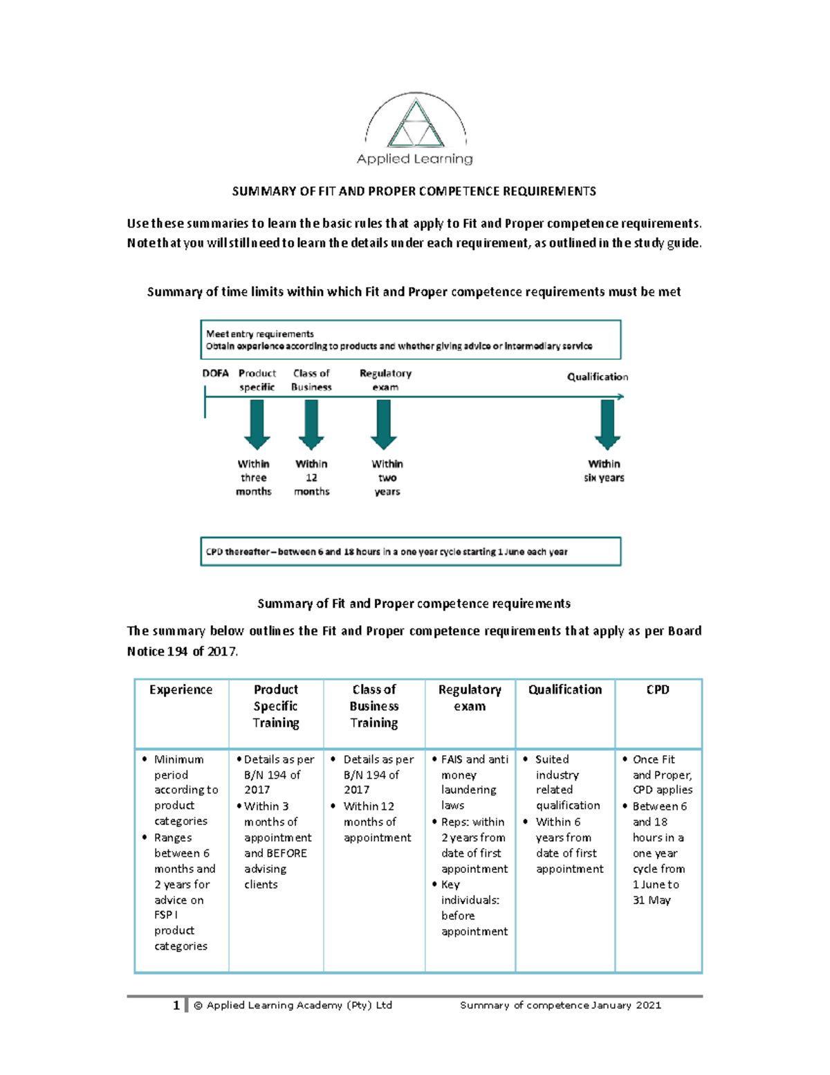 Summary Fit and Proper competence requirements and exceptions 2021 - 1 ...