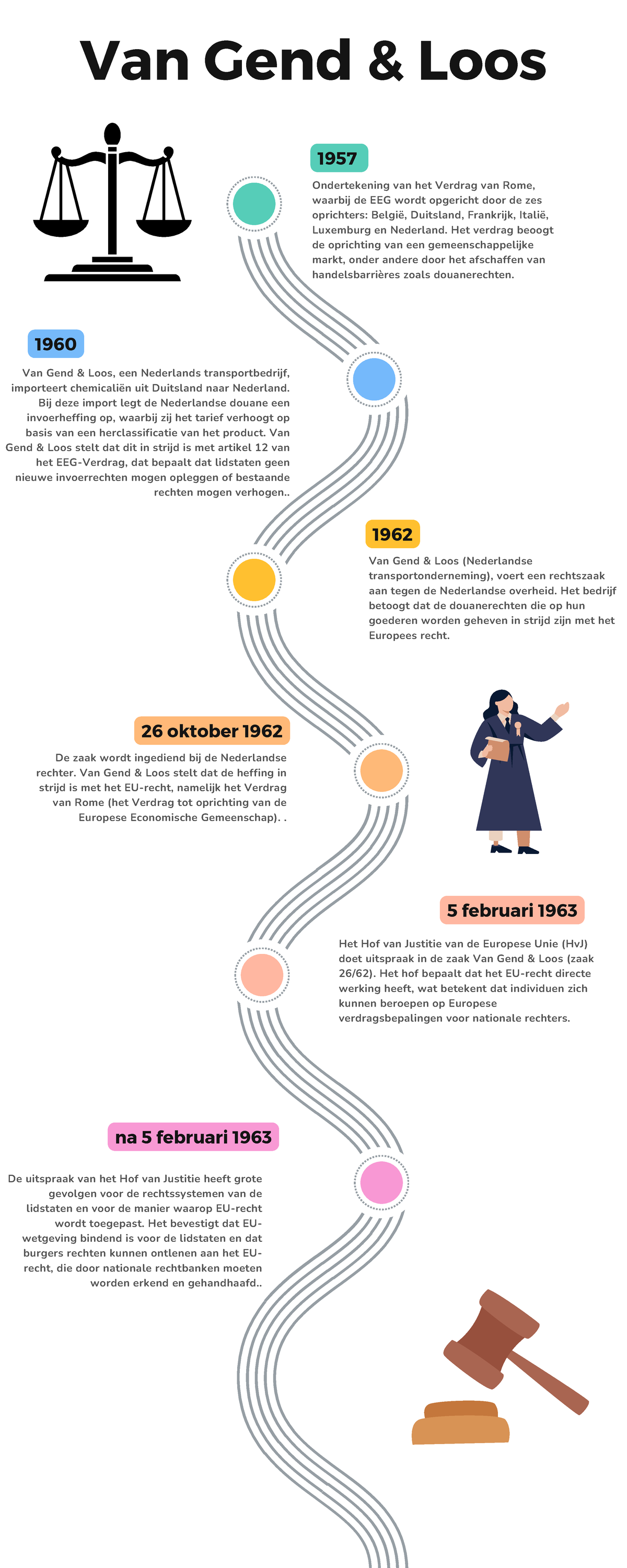 infographic van Gend en Loos - 1962 5 februari 1963 1957 26 oktober ...