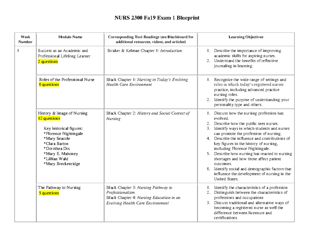 Exam 1 Blueprint - NURS 2300 Fa19 Exam 1 Blueprint Week Number Module ...
