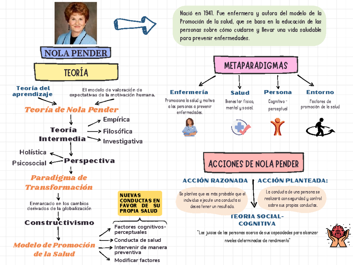 Teoria Nola pender- Leininger - TEORIA SOCIAL- COGNITIVA El modelo de ...