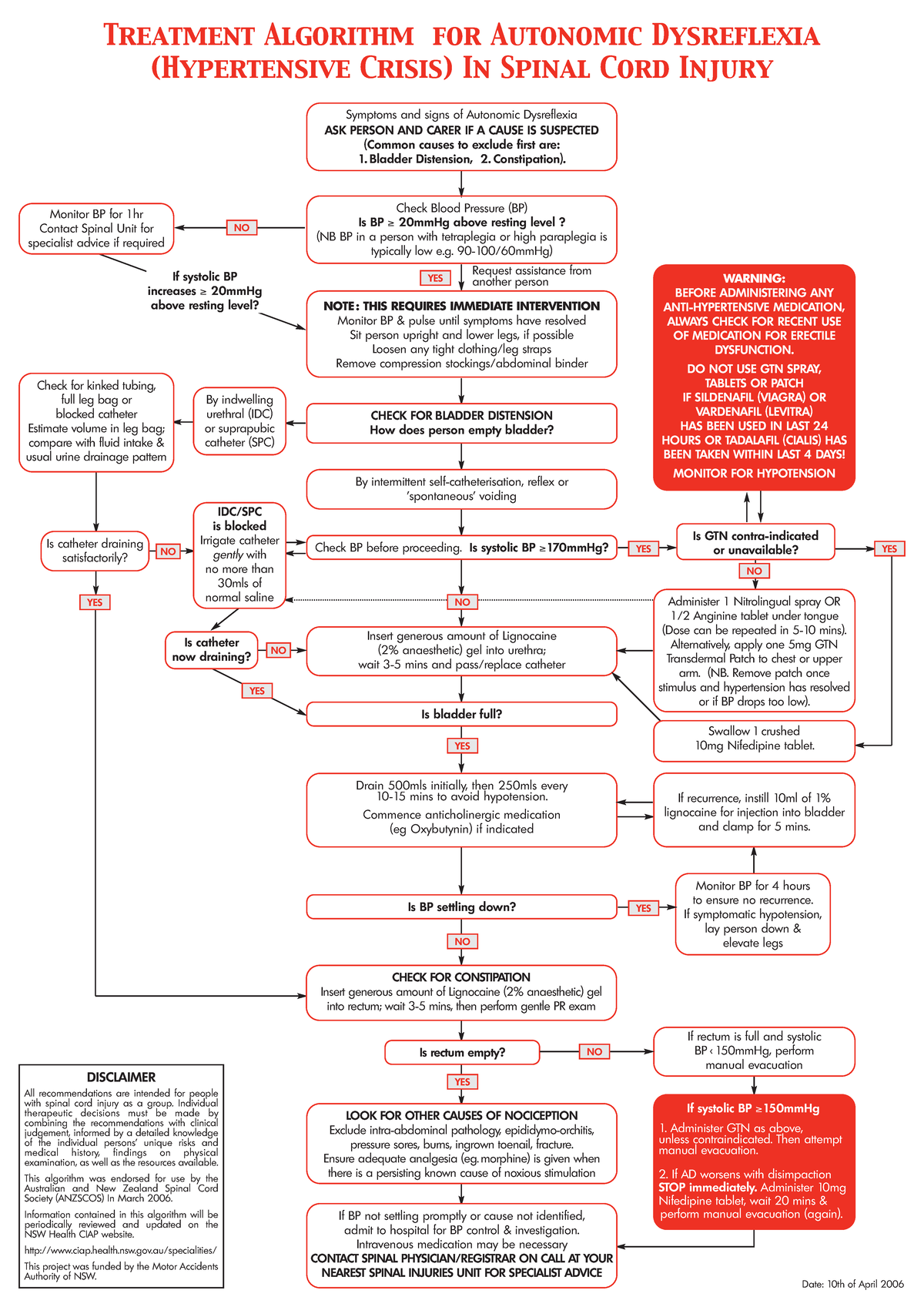Autonomic Dysreflexia - Treatment Algorithm for Autonomic Dysreflexia ...
