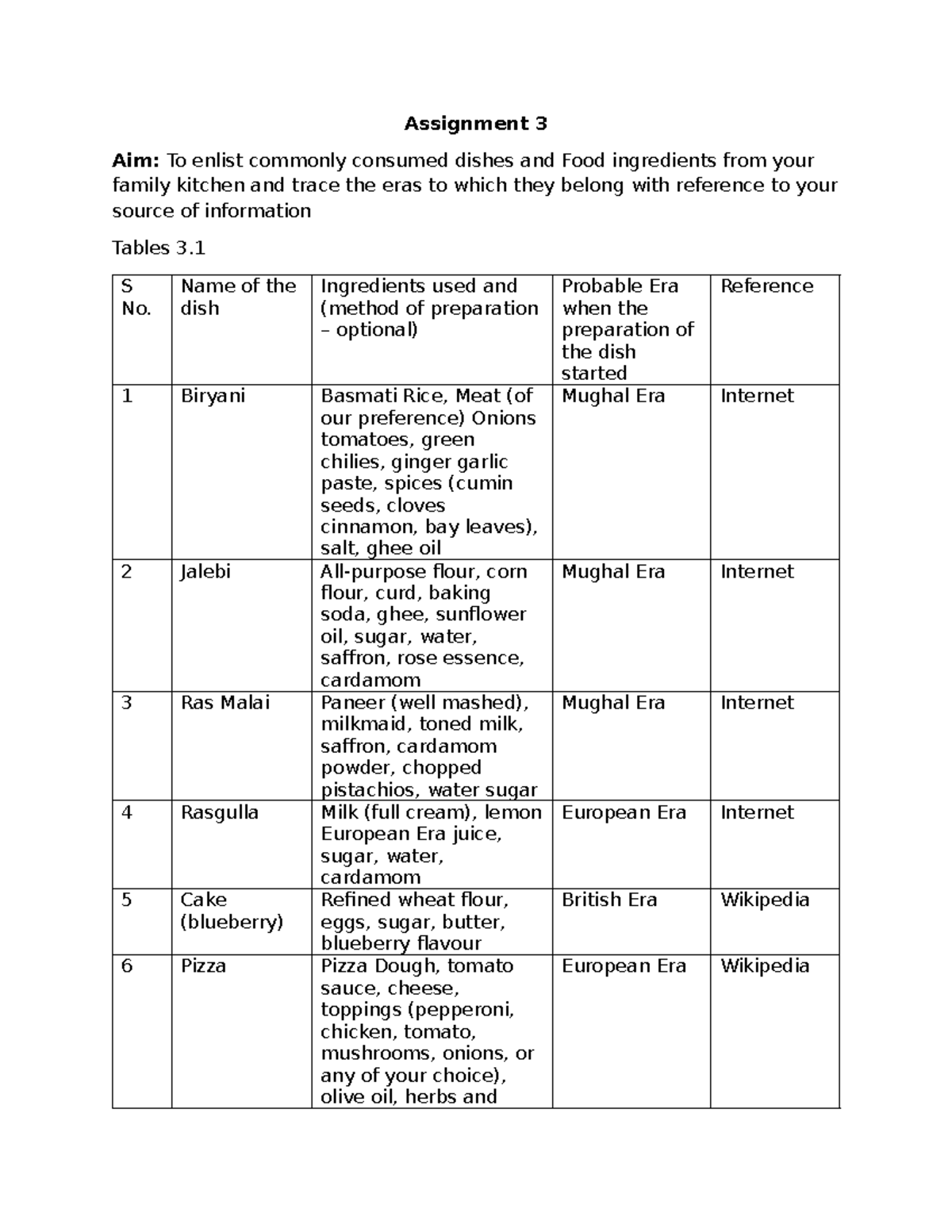 3 - Vac ayurveda and nutrition practical - Assignment 3 Aim: To enlist commonly consumed dishes ...