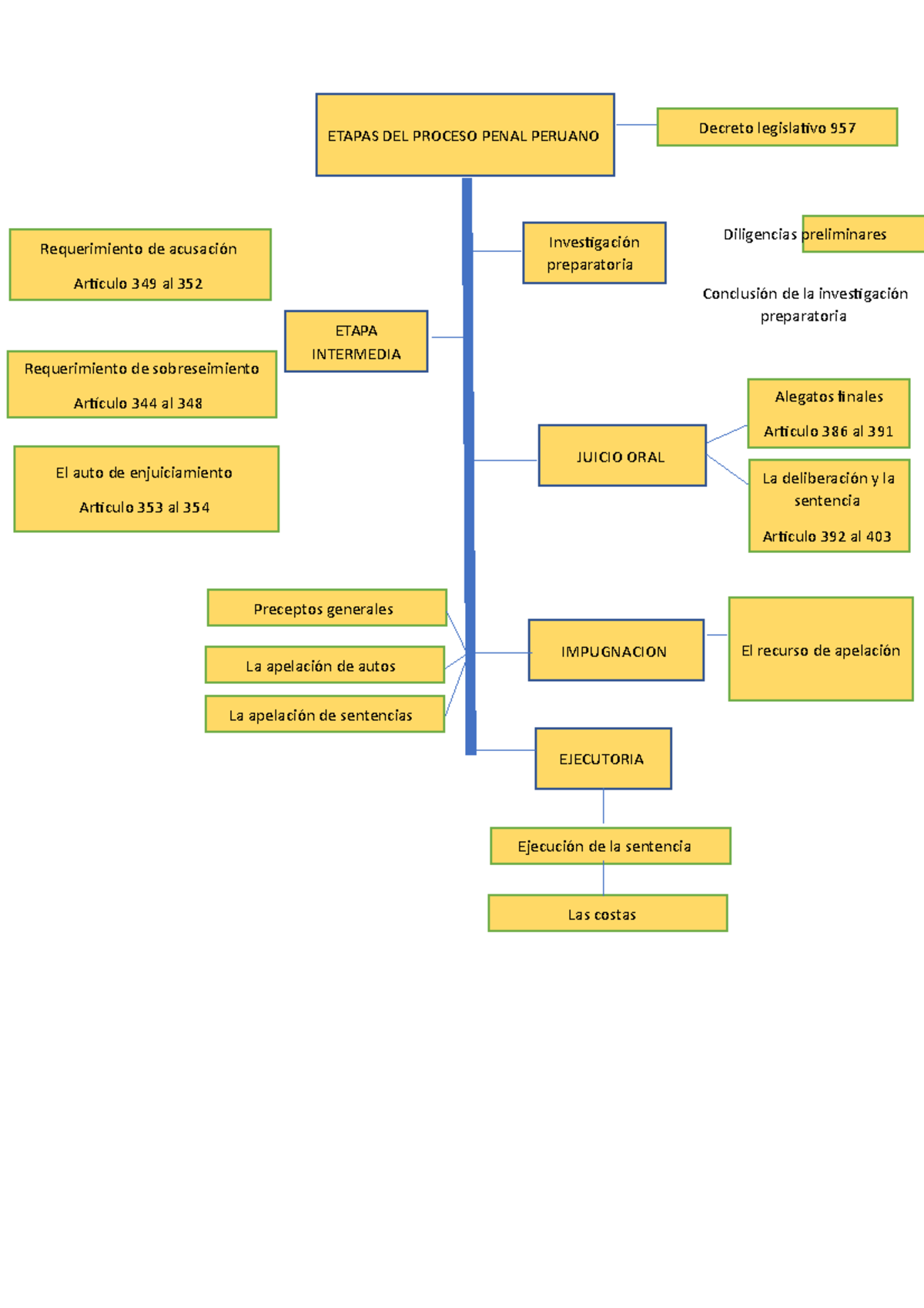 Peritaje proceso penal - ETAPAS DEL PROCESO PENAL PERUANO Decreto ...