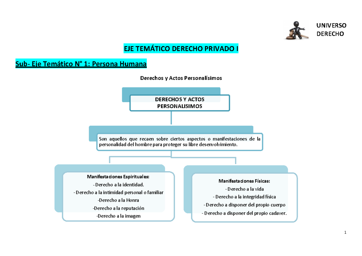 Derecho Privado I -Efip 1 - Mapa Conceptual - ####### DERECHO EJE TEM¡TICO DERECHO PRIVADO I Sub ...