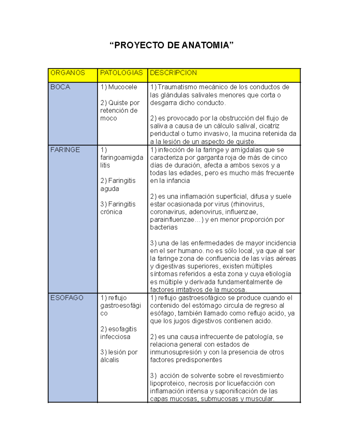 Proyecto DE Anatomia - “PROYECTO DE ANATOMIA” ORGANOS PATOLOGIAS DESCRIPCION BOCA 1) Mucocele ...