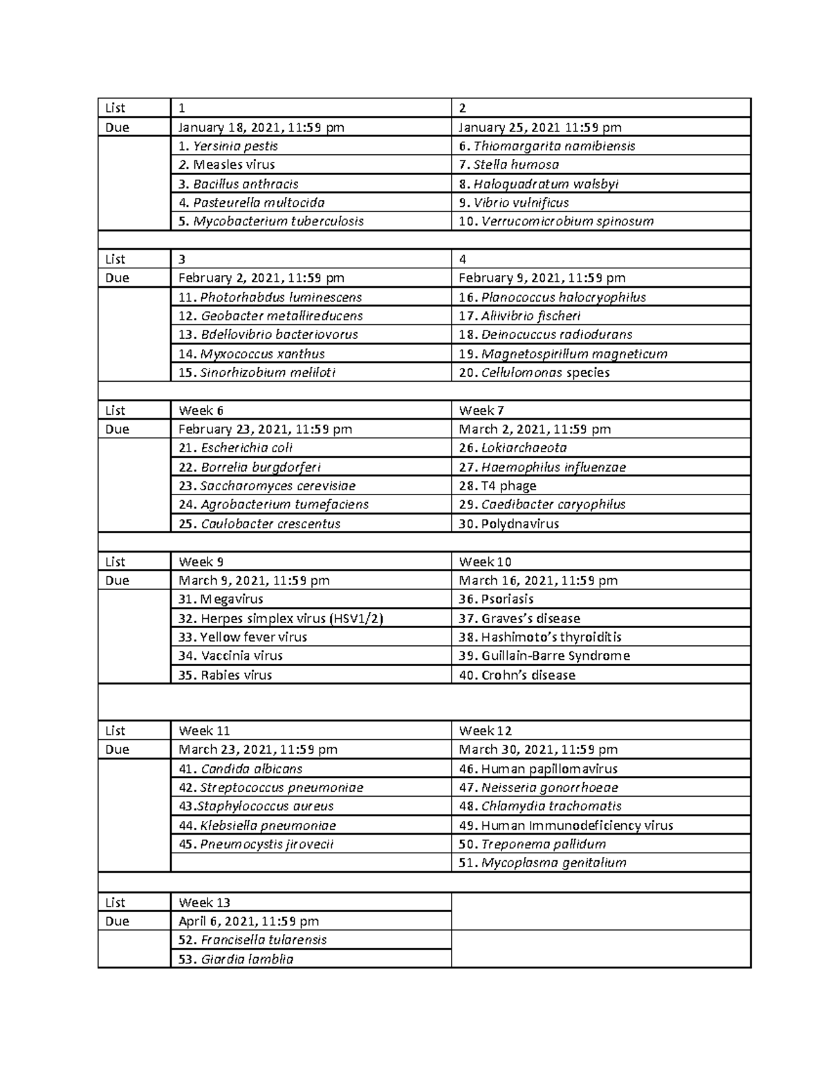 Microbe List - notes - List 1 2 Due January 18, 2021, 11:59 pm January ...