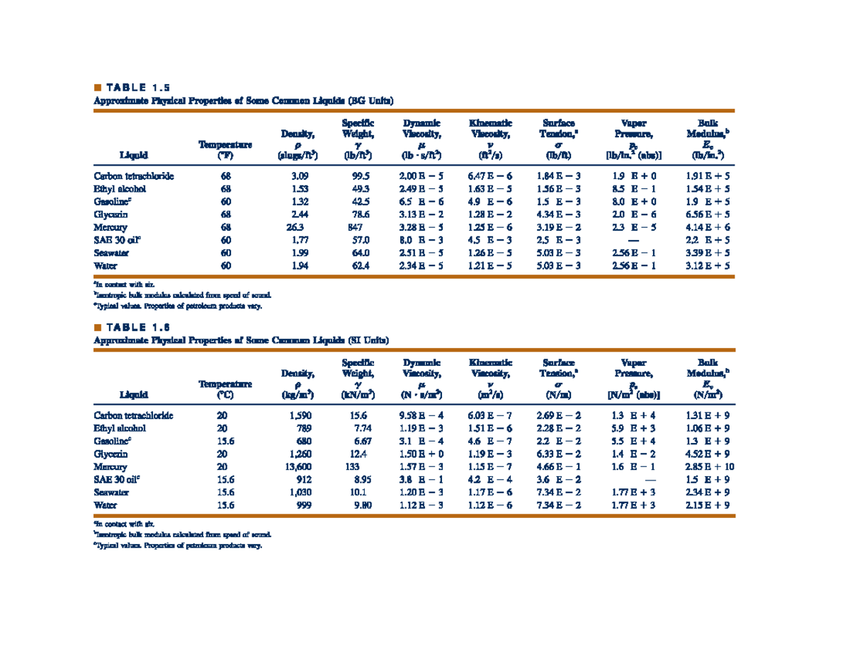 Tables - table of values - T A B L E 1. 5 ...