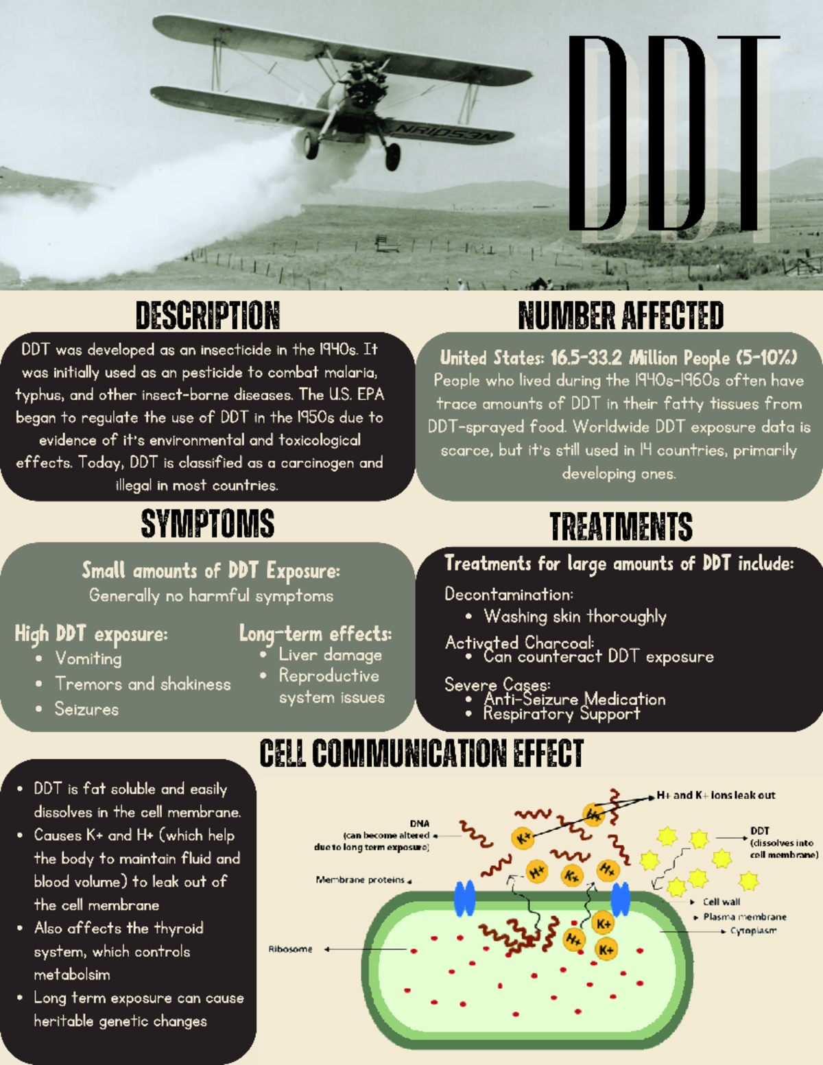 DDT Infographic - ddt info - BIOL220 - Studocu