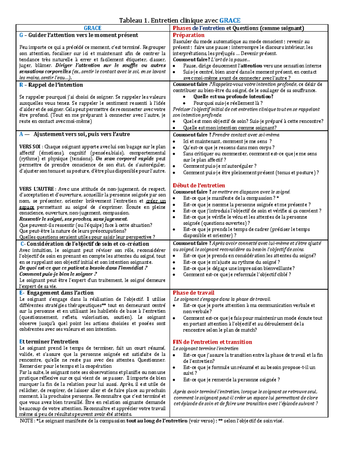 Tableau Grace ET Fiches - Tableau 1. Entretien clinique avec GRACE ...