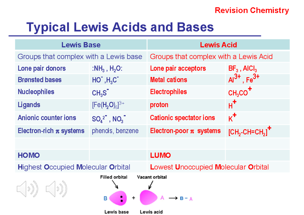 1a1 - Dr James Smith - Typical Lewis Acids and Bases Lewis Base Lewis Acid Groups that complex ...