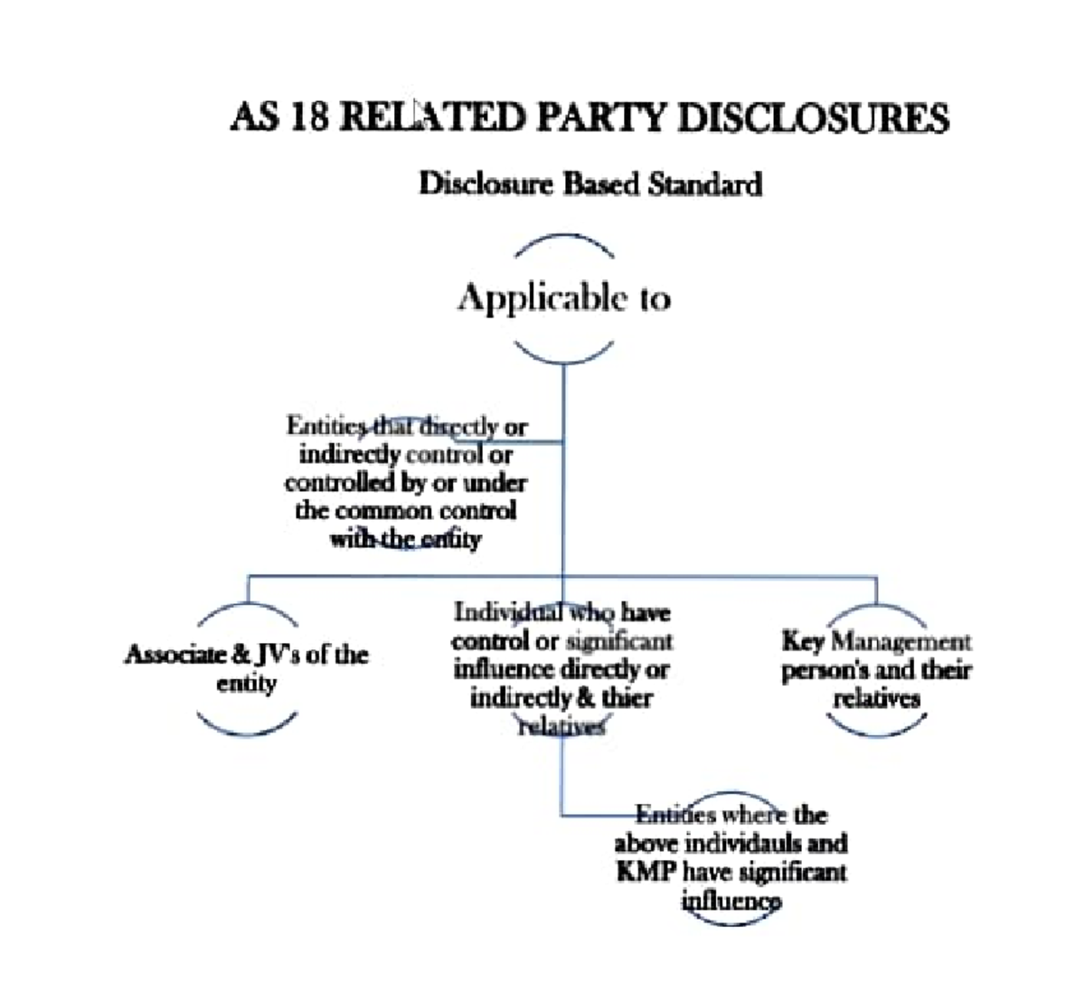 Company Accounts And Audit - AS 18 RELATED PARTY DISCLOSURES Disclosure ...