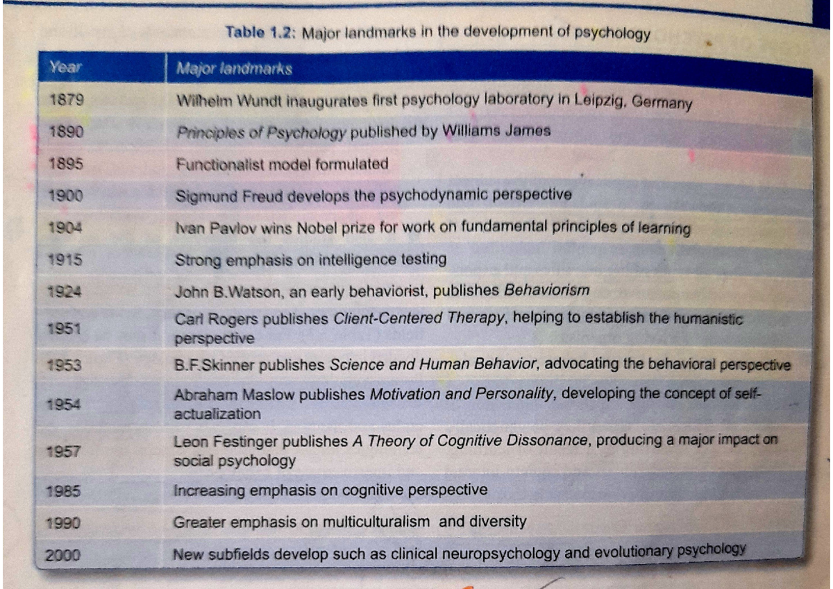 History of Psychology - Table 1: Major landmarks in the development of ...