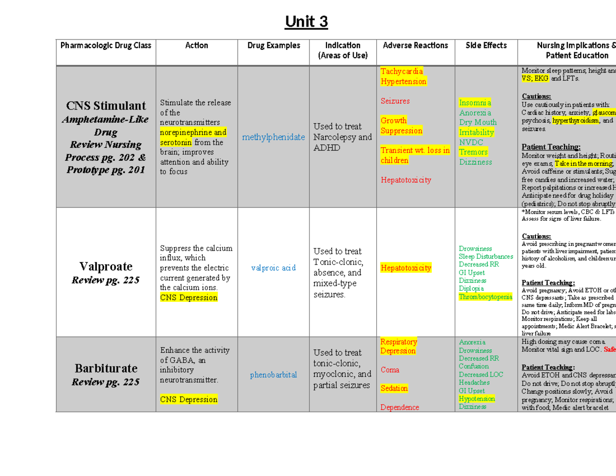 Unit 3 Table Fall 2023 Update - Completed - Unit 3 Pharmacologic Drug ...
