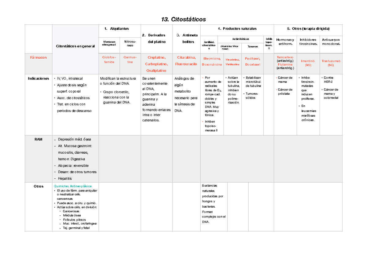 Tabla citostáticos - 13. Citostáticos Citostáticos en general 1 ...