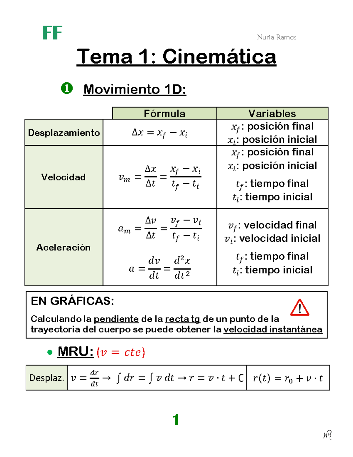 FF Resumen Tema 1 Cinematica (Fisica) - FF Nuria Ramos Tema 1: Movimiento 1D: Desplazamiento ...