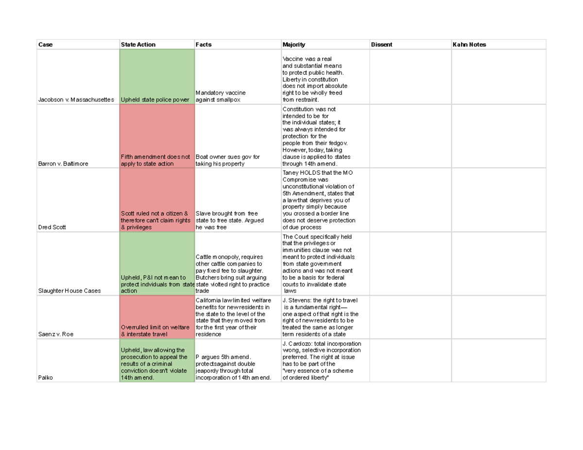 Constitutional Law II Case Chart - Case State Action Facts Majority ...
