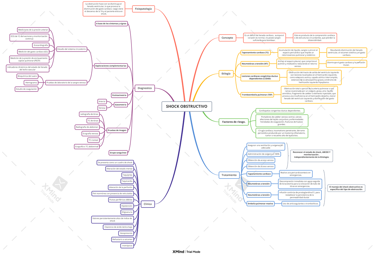 Shock Obstructivo, resumen del tema - SHOCK OBSTRUCTIVO Concepto ...