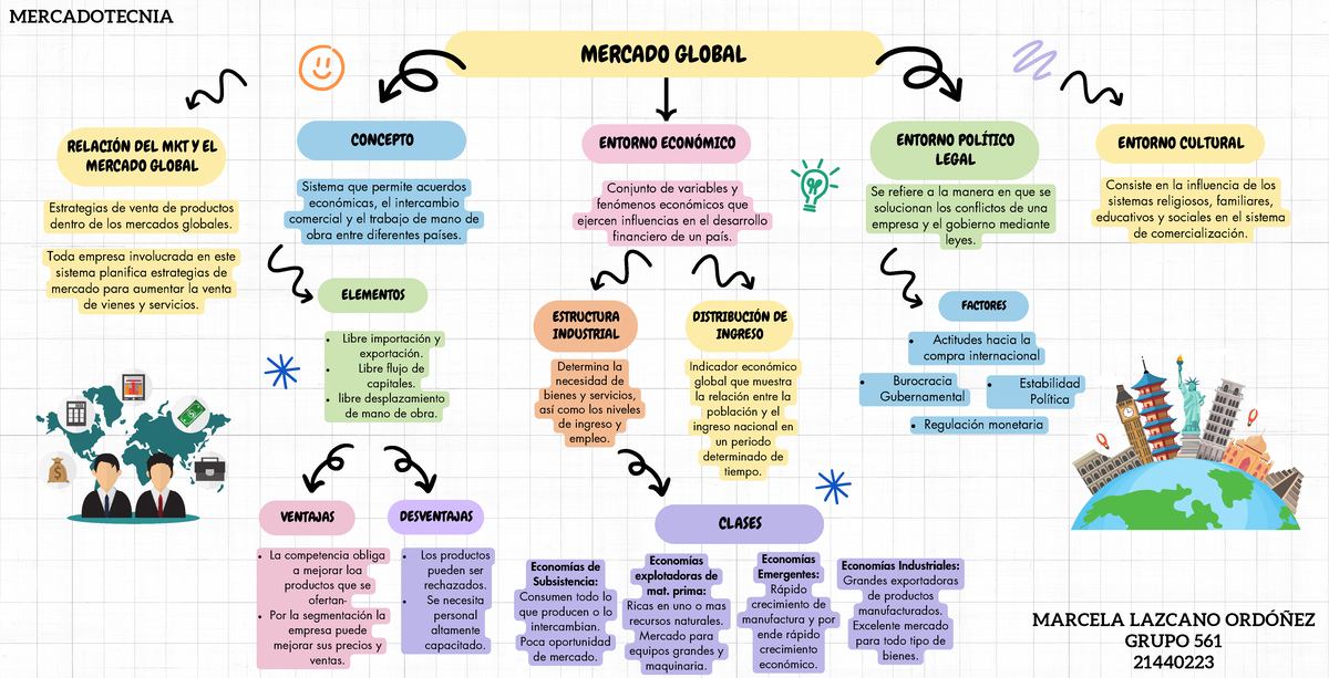 Mapa conceptual Mercado global - ENTORNO ECONÓMICO ENTORNO POLÍTICO ...
