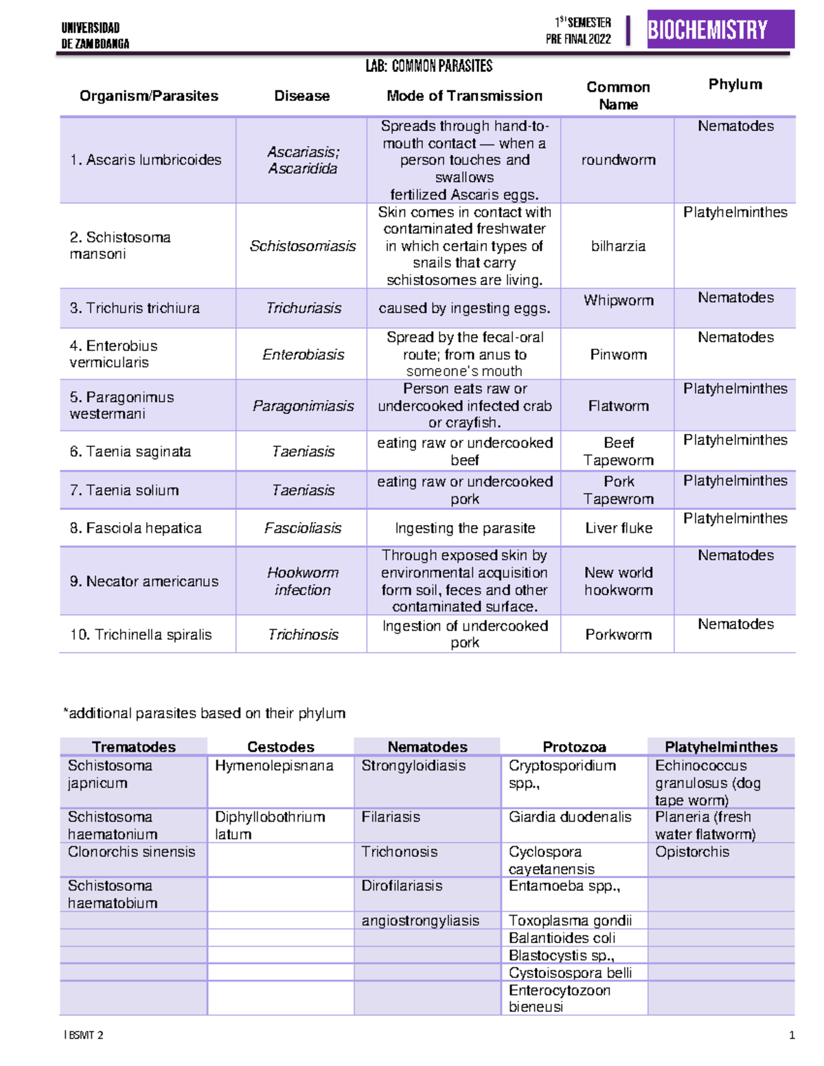 10-Common-Parasites - |BSMT 2 1 Organism/Parasites Disease Mode of ...