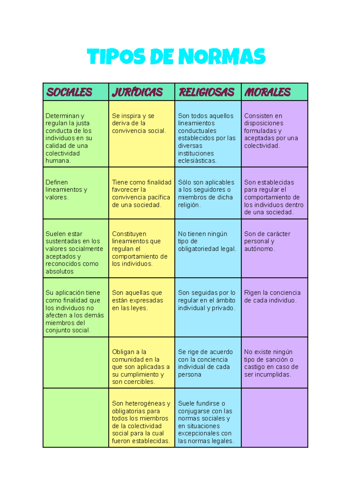 Cuadro Comparativo DE TIPO DE Normas Fatima Sophia 302 Ética - TIPOS DE NORMAS SOCIALES ...