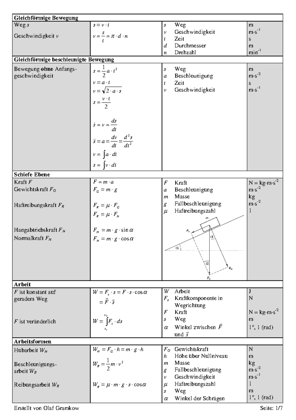Formeln zu technische Mechanik - Gleichförmige Bewegung Weg s ...