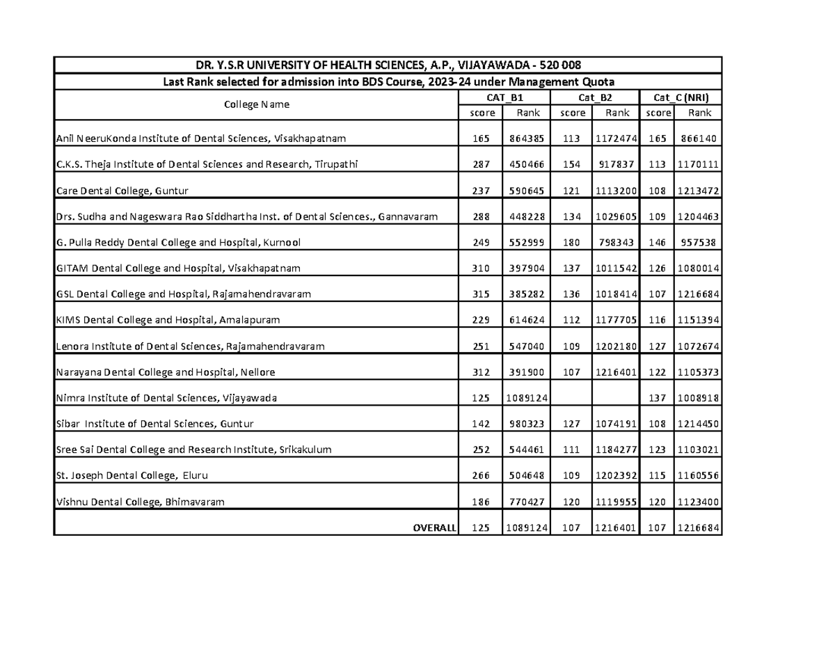 BDS 2023-24 Last Ranks-MQ - score Rank score Rank score Rank Last Rank ...