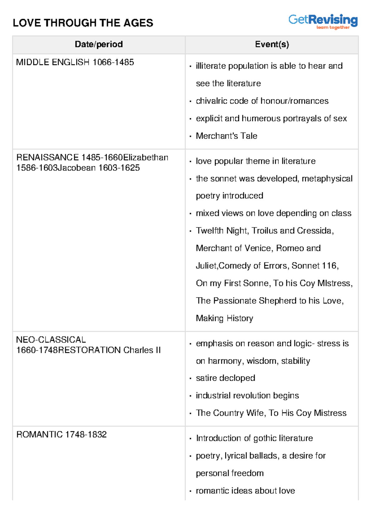 Timeline of Love Through the Ages: A Literary Overview - LOVE THROUGH ...