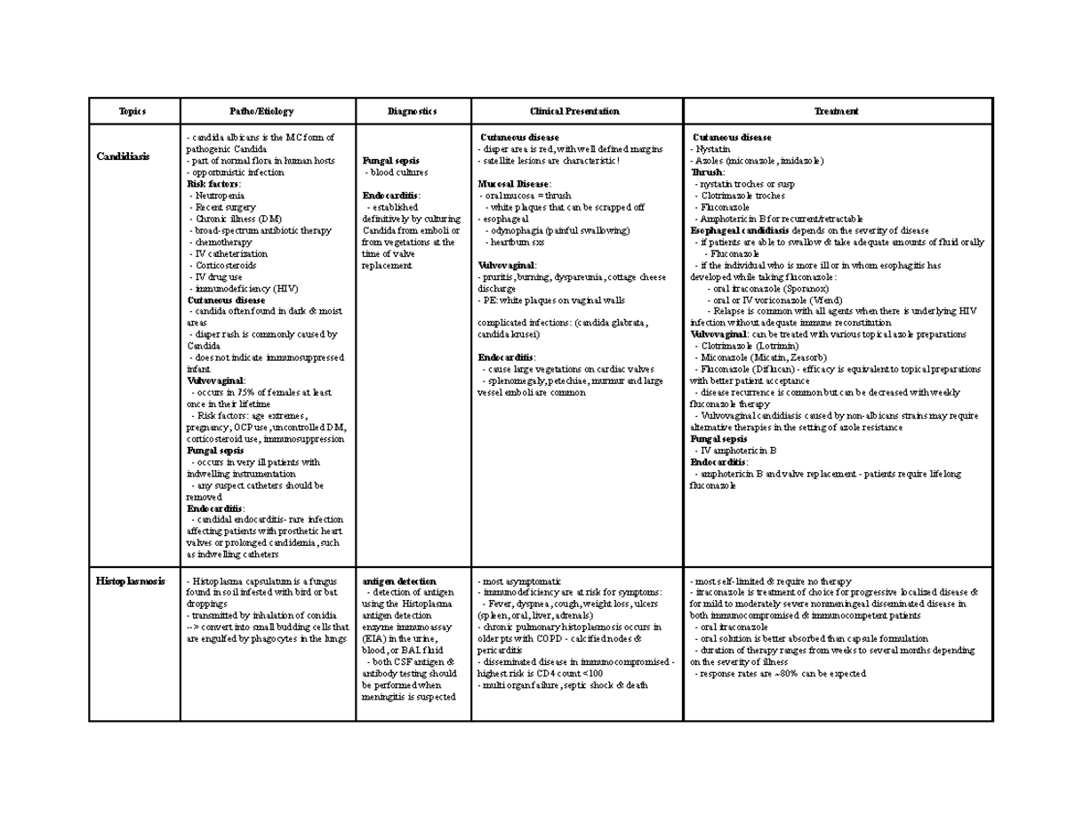Fungal infections - PANCE format disease matrix - Topics Patho/Etiology ...