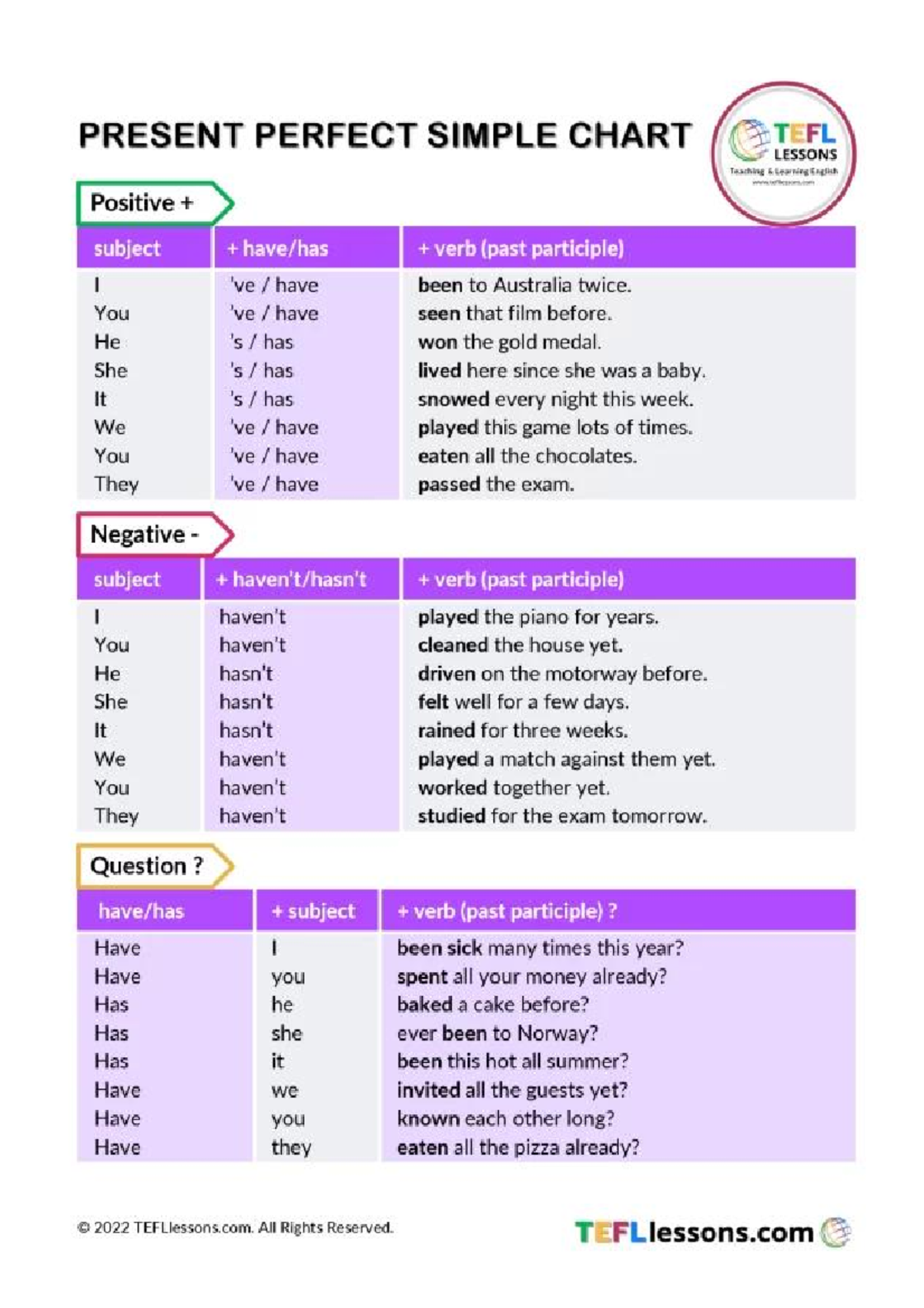 THE Present Perfect Tense - PRESENT PERFECT SIMPLE CHART TEFL LESSONS ...