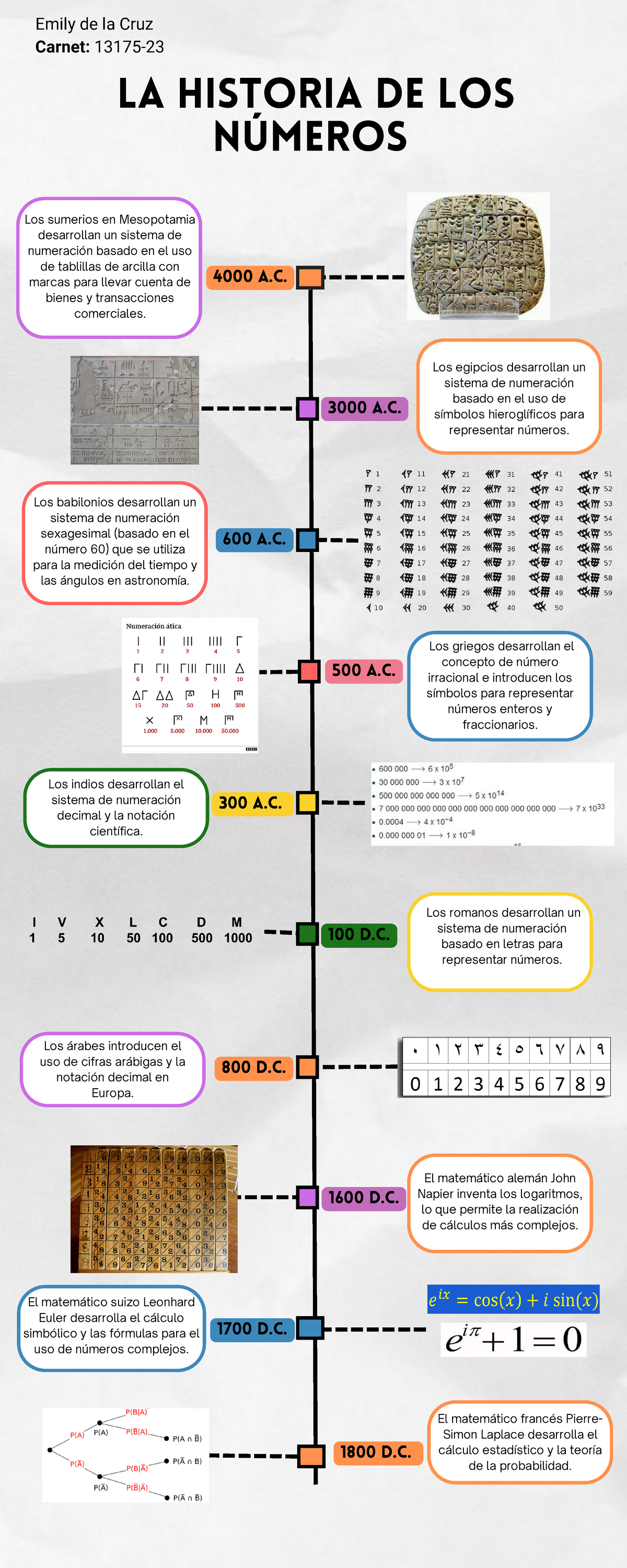 Ejercicio 2-Línea del tiempo - LA HISTORIA DE LOS NÚMEROS Los indios ...