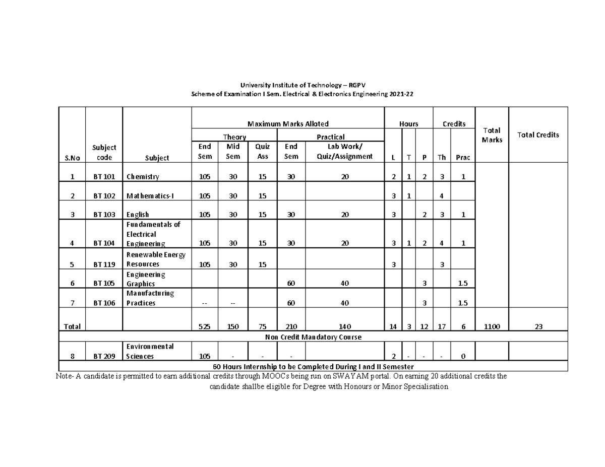Scheme 21-22 B. Tech - Scheme of Examination I Sem. Electrical ...