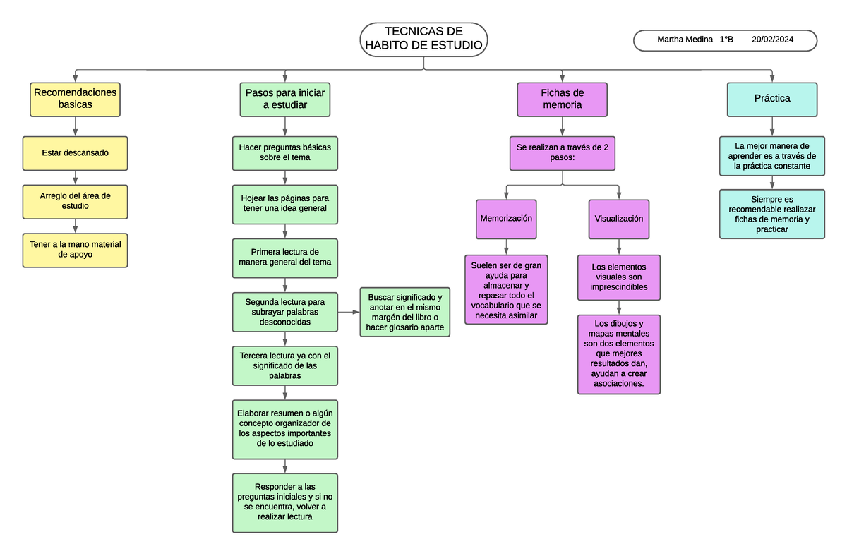Mapa conceptual Tecnicas de estudio - TECNICAS DE HABITO DE ESTUDIO Recomendaciones basicas ...