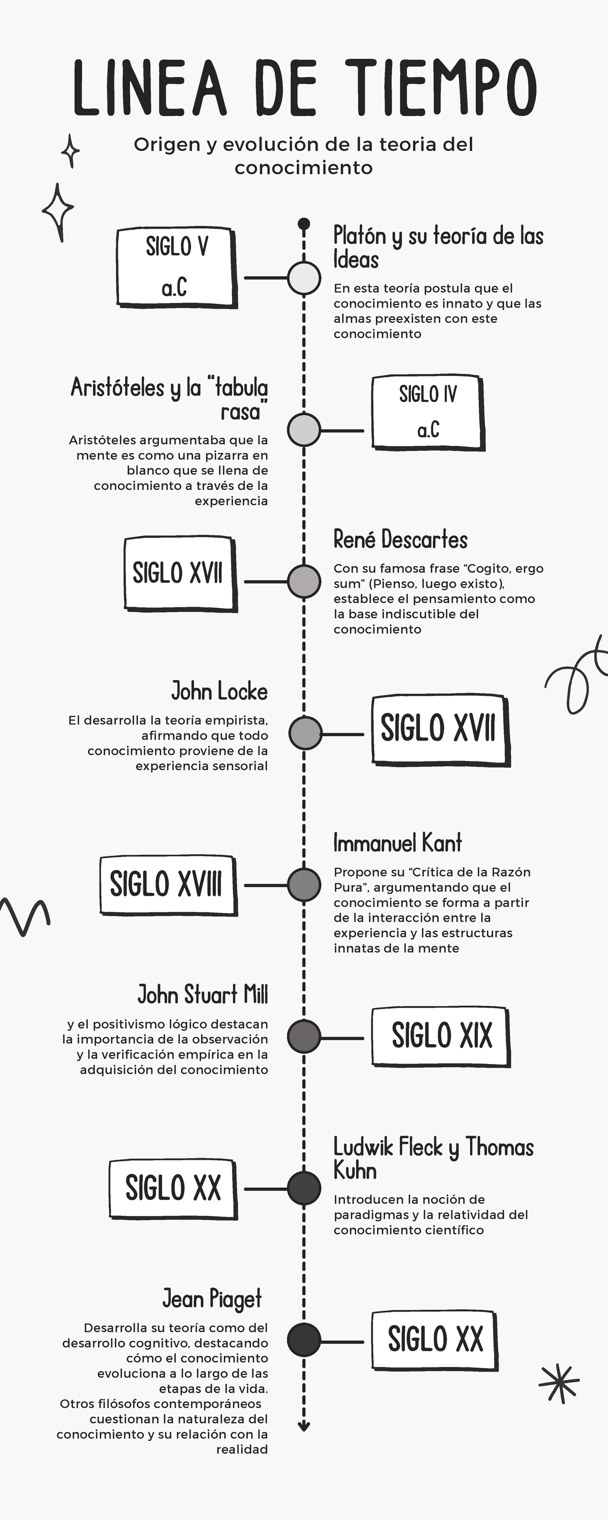 Infografía cronológica línea de tiempo - SIGLO V a SIGLO XVII SIGLO IV ...