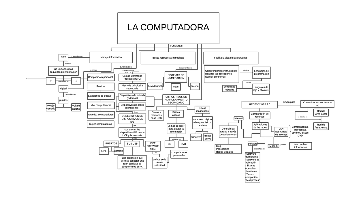 Mapa conceptual 01 - Informática - y las entiende en que son con valores de constituidos por ...