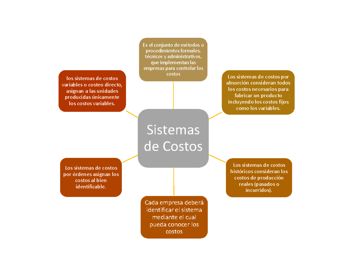 A1 SGA - Actividad 1 Contabilidad de costos - Sistemas de Costos Es el conjunto de mÈtodos o ...