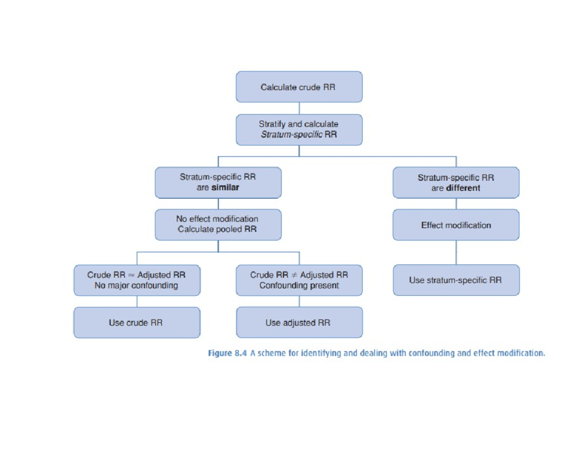 Plot for Confounding and Effect Modifier - Study Design and ...