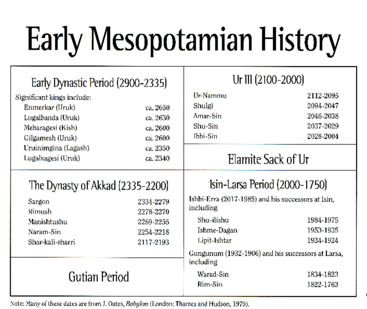 Early Mesopo History Timeline - Early Mesopotamian History Early ...