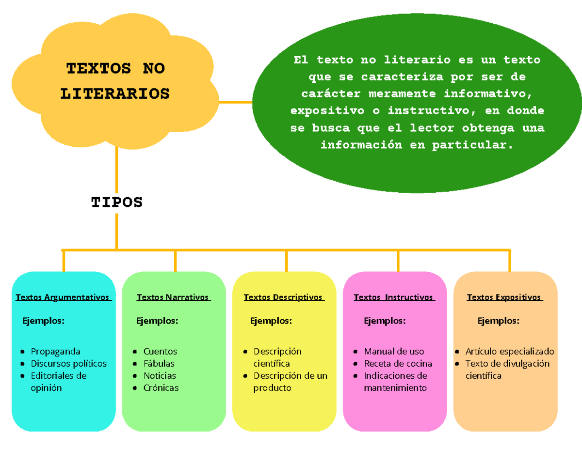 Textos NO Literarios 20240204 224525 0000 - TEXTOS NO LITERARIOS El texto no literario es un ...