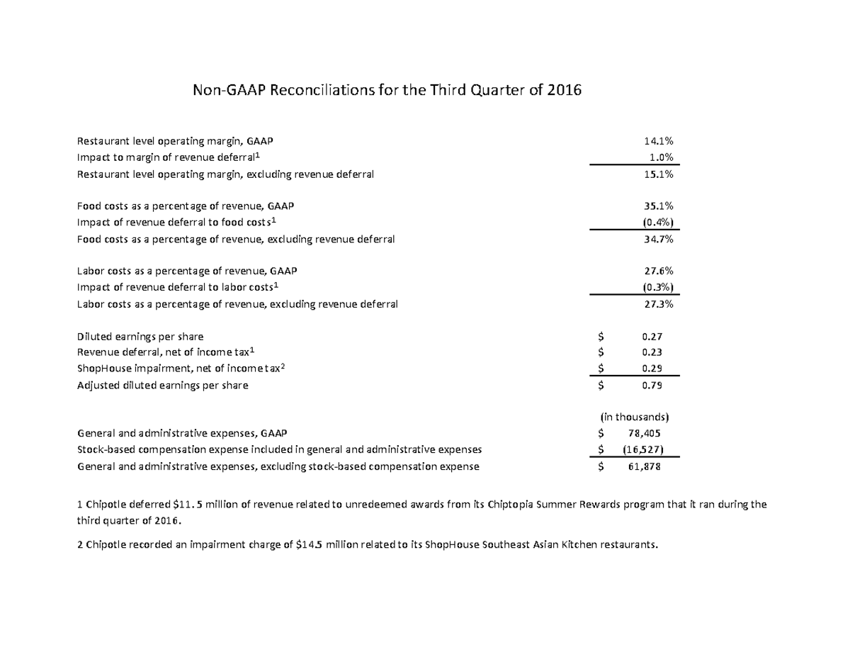Chipotle Usgaap - Non-GAAP Reconciliations for the Third Quarter of ...