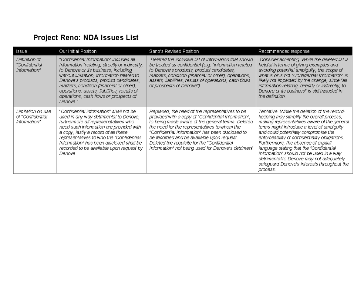 M&A Task 1 (Issues List Template) - Project Reno: NDA Issues List Issue ...