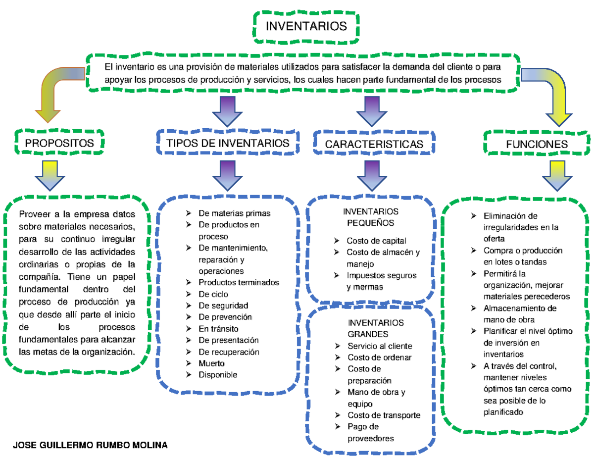 MAPA Conceptual Inventarios - INVENTARIOS El inventario es una ...