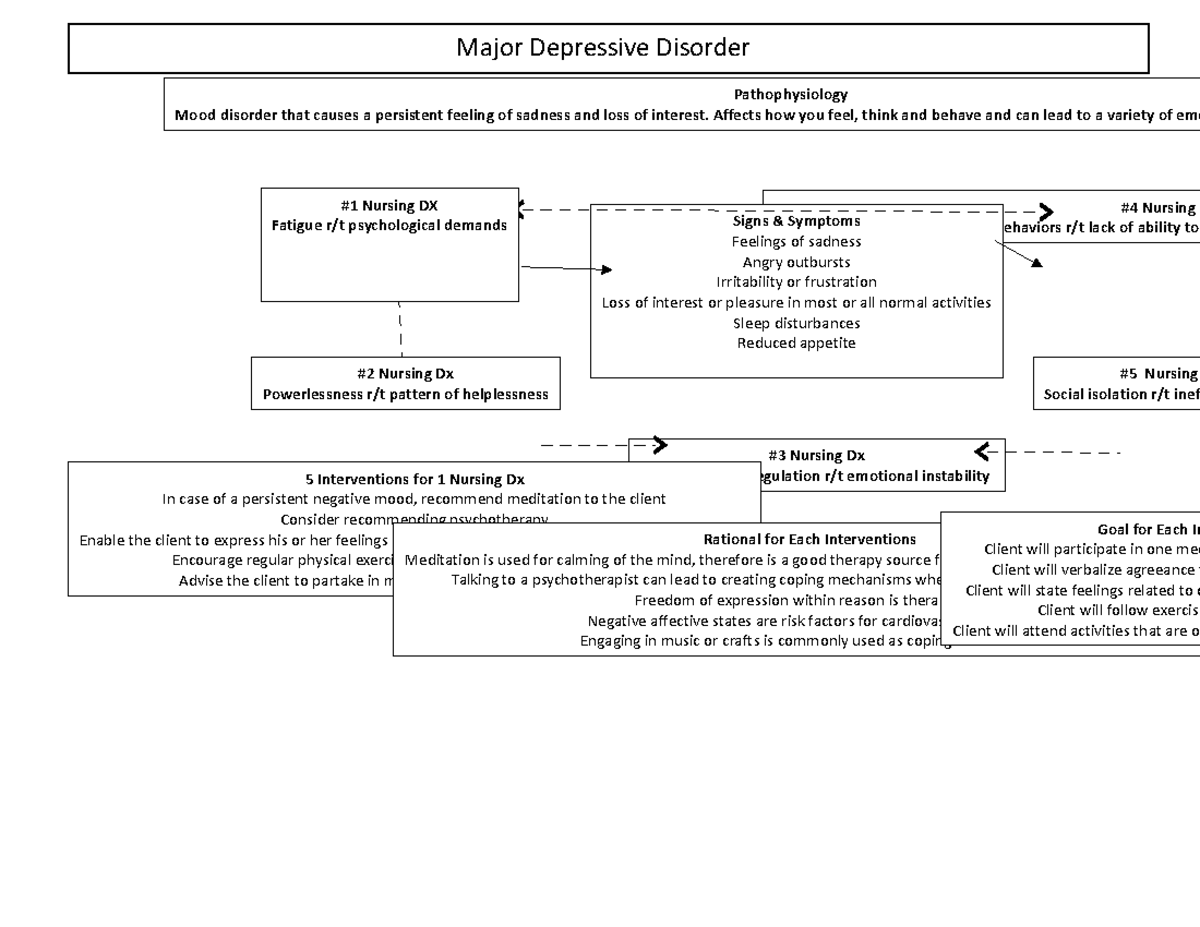 Mental Health Concept MAP EXAM 5 - #4 Nursing D Signs & Symptoms ...