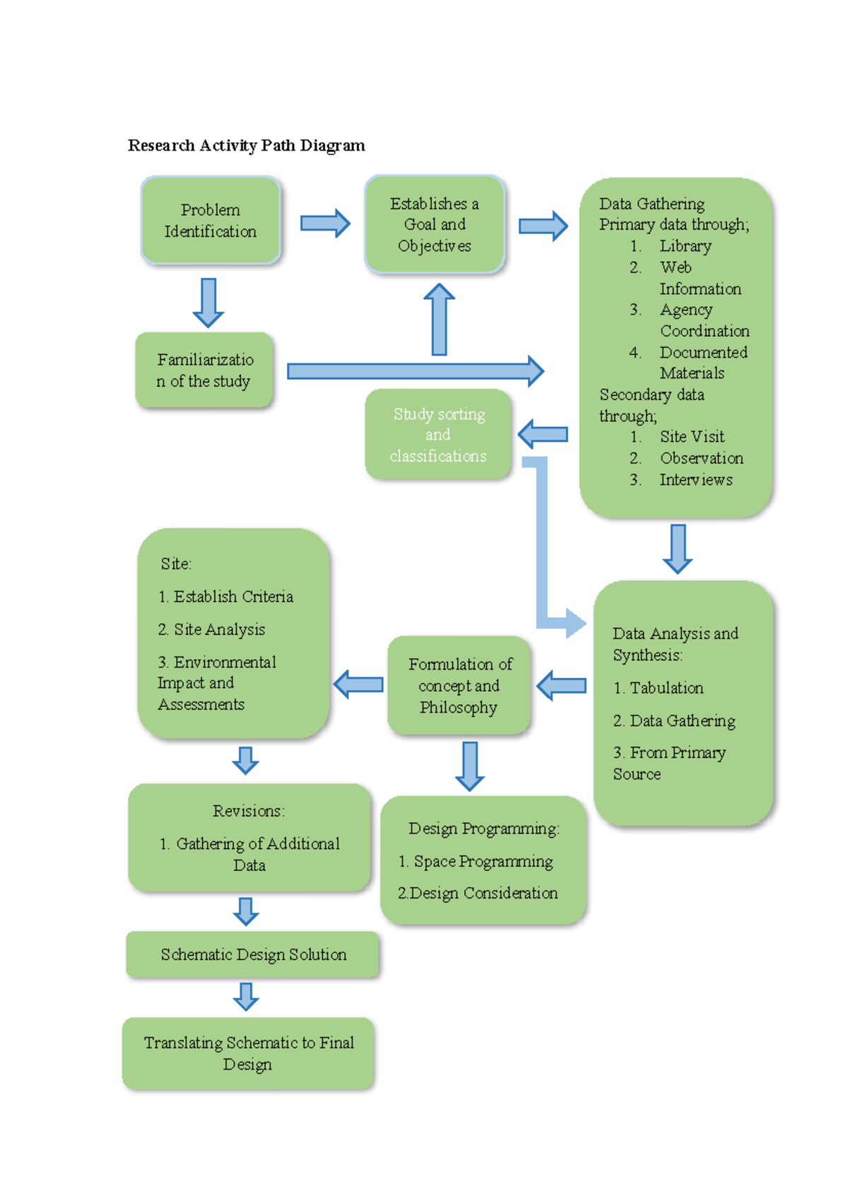 Research Activity Path Diagram - Research Activity Path Diagram Problem ...