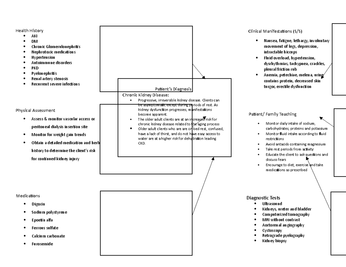 CKD concept map - ckd - Patient’s Diagnosis Chronic Kidney Disease: Progressive, irreversible ...