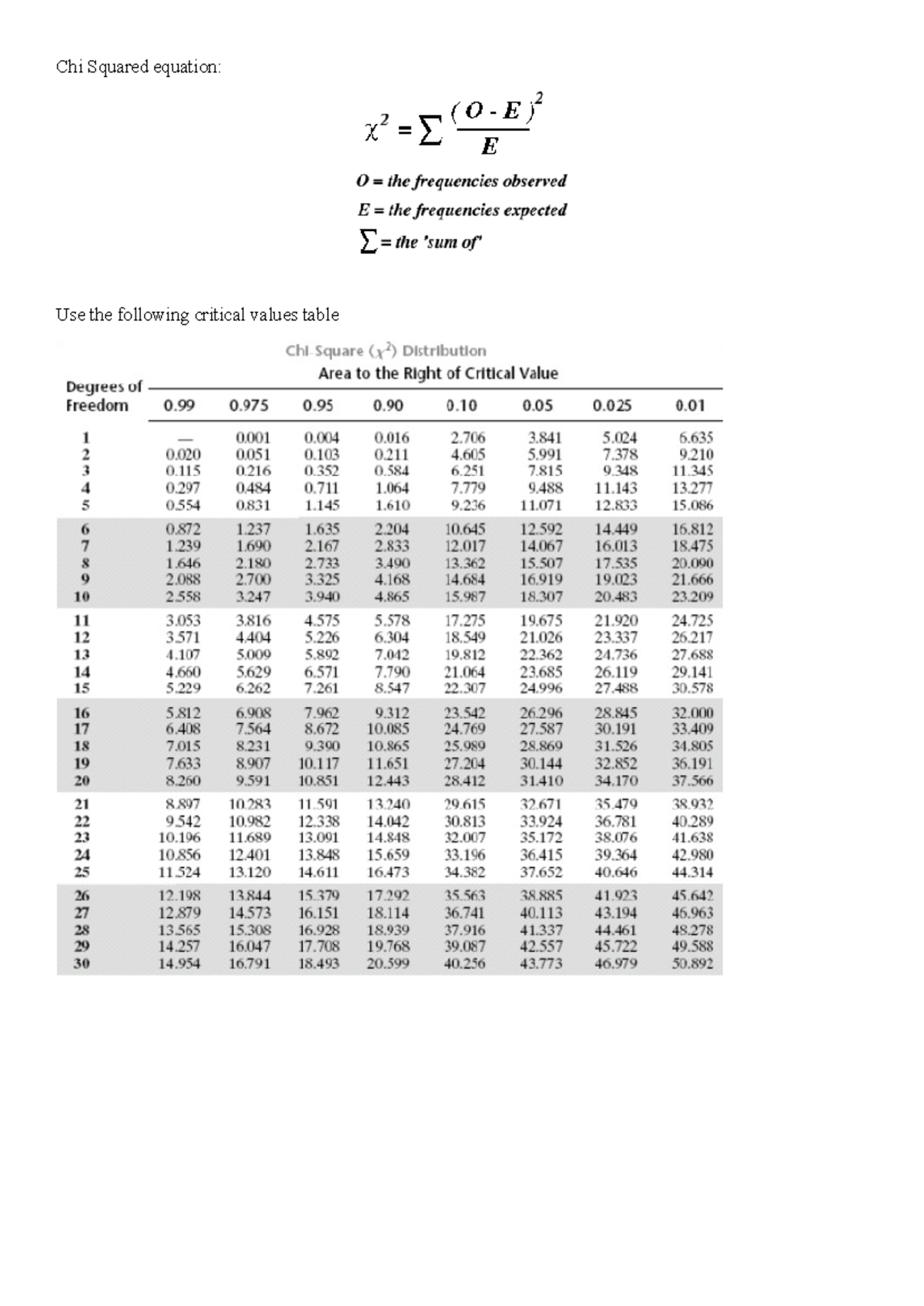 Chi Square data - ... - Chi Squared equation: Use the following ...
