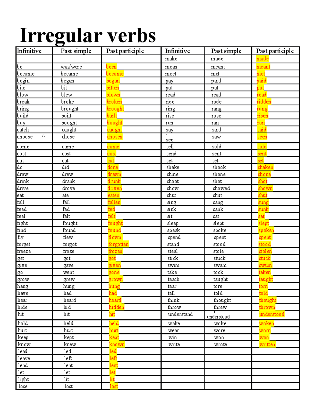 Irregular verbs (short list) - Irregular verbs Infinitive Past simple ...