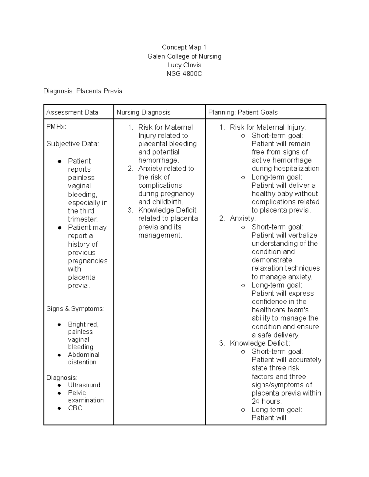 Concept Map 1 nsg 4800c - Lala - Concept Map 1 Galen College of Nursing ...
