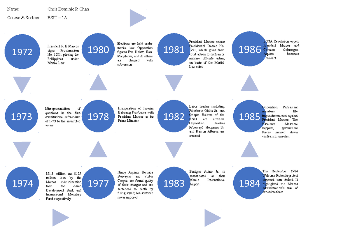 Topic 10 Timeline - 1972 1973 1974 1977 1978 1980 1981 1982 1983 1984 1985 1986 EDSA Revolution ...